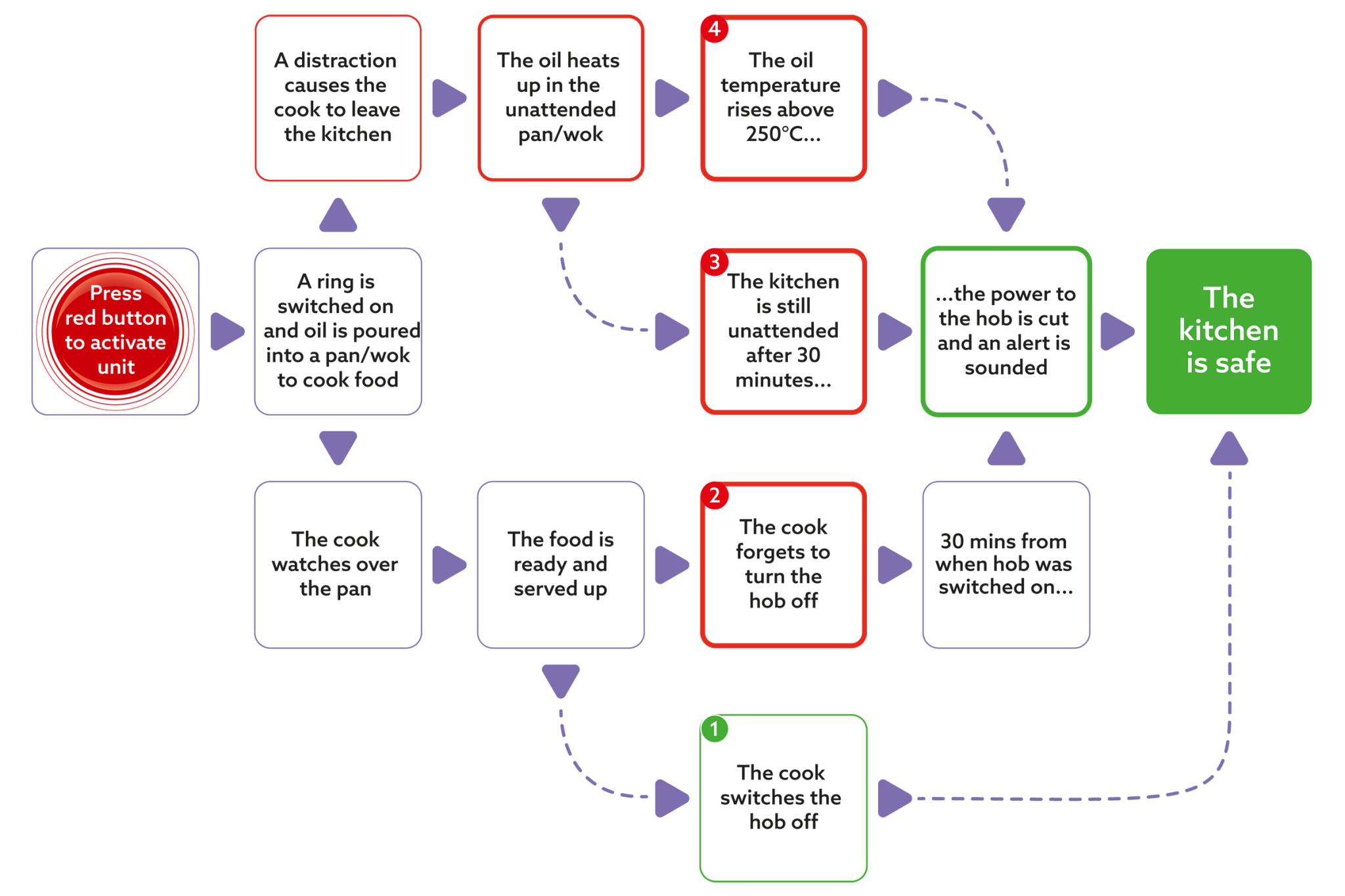 Hobsensus by Prefect Controls | Making Kitchens Safer