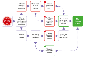 Hobsensus by Prefect Controls | Making Kitchens Safer